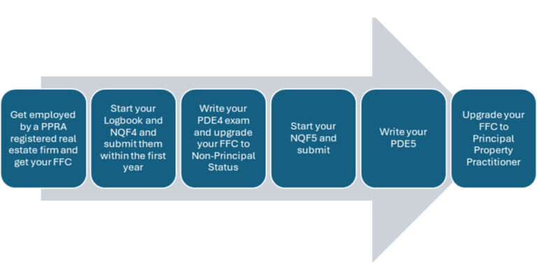 From Candidate to Principal Agent: The FFC Journey in South Africa ...
